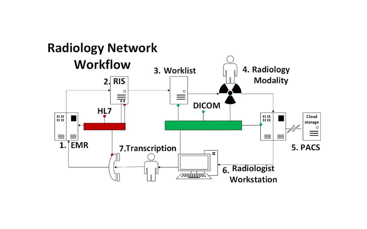 Intro to DICOM – The Radiology Network structure: PACS, EMR and ...